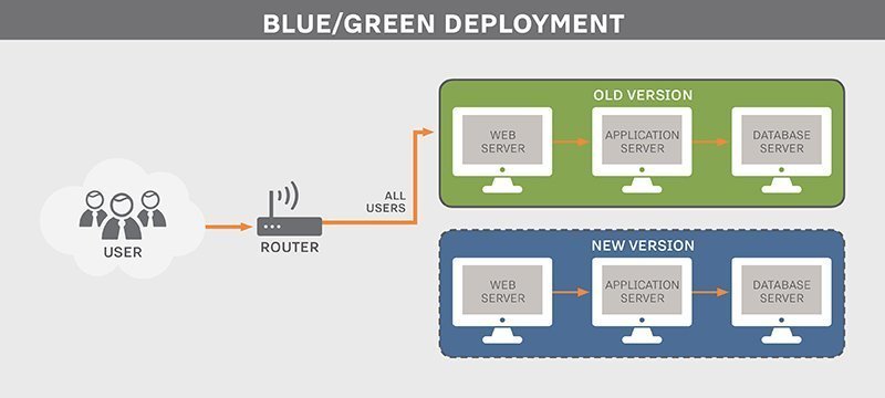 Despliegue Blue/Green | GitHub Blog
